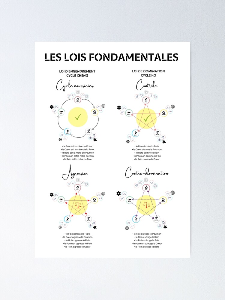 Les 5 éléments : poster et PDF de médecine chinoise